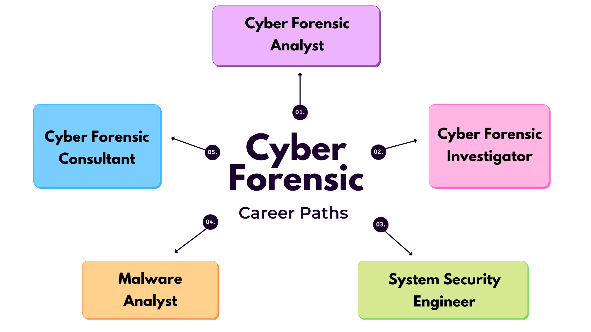 Cyber Forensic Career in India | Choose the right career path.